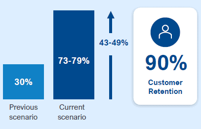 Revenue with Data Modernization